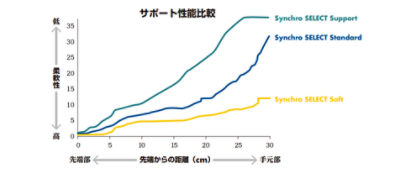Synchro SELECT™ | Stryker